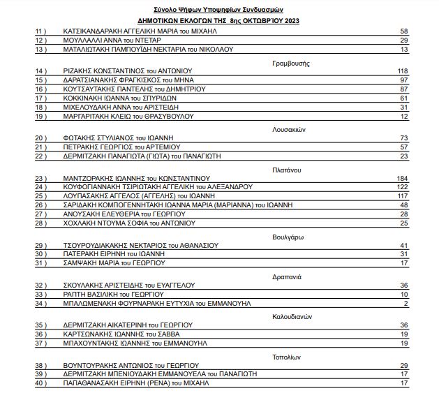 Κίσαμος: Οι σταυροί που πήραν όλοι οι υποψήφιοι δημοτικοί και τοπικοί ...